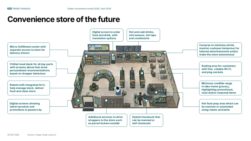 Global convenience to hit $1 trillion by 2030 but will lose market ...